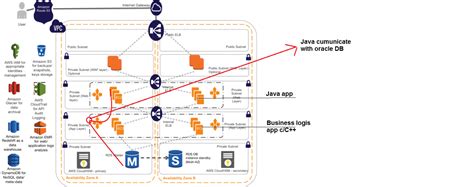 Solved Aws Encription While Data Travels In Private Network Hipa