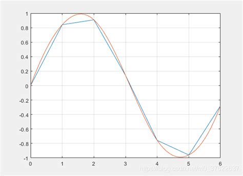 Scipy Cubic Spline Interpolation Programmer Sought