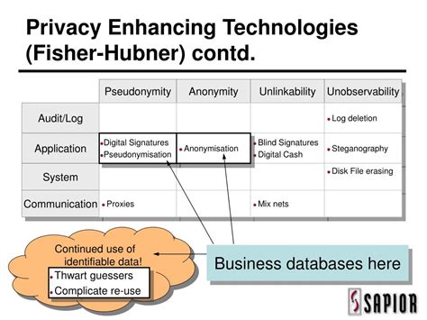 Ppt Minimising Id Theft When Sharing Personal Data Using