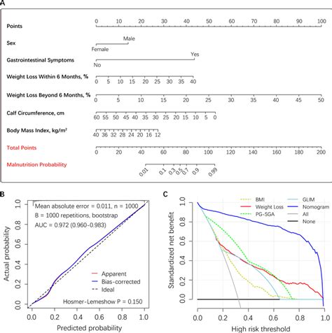 Development Validation And Clinical Usefulness Of A Nomogram For Download Scientific Diagram