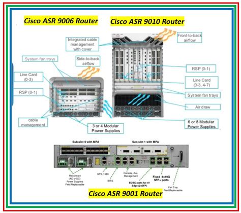 High End Service Provider Router Requirement Cisco Asr 9000 Series Routers The Network Dna