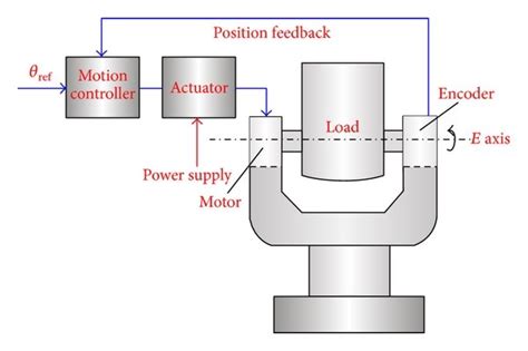 Architecture Of Tracking System Download Scientific Diagram