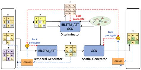 The Mst Gan Framework Download Scientific Diagram