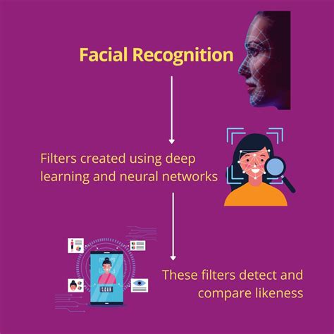Facialrecognition Iandtlabs Iandthub Community I And T Labs