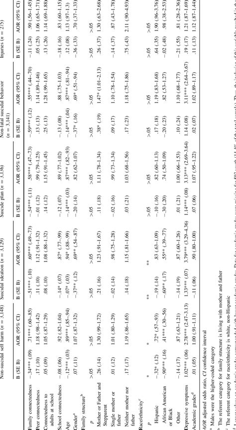 summary of full model logistic regression analyses predicting the