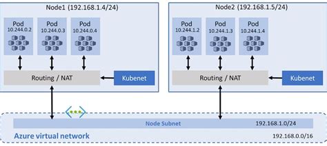 Configure Kubenet Networking In Azure Kubernetes Service Aks Azure