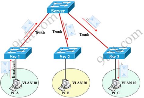 VLAN Trunking Protocol VTP Tutorial BT BLOG