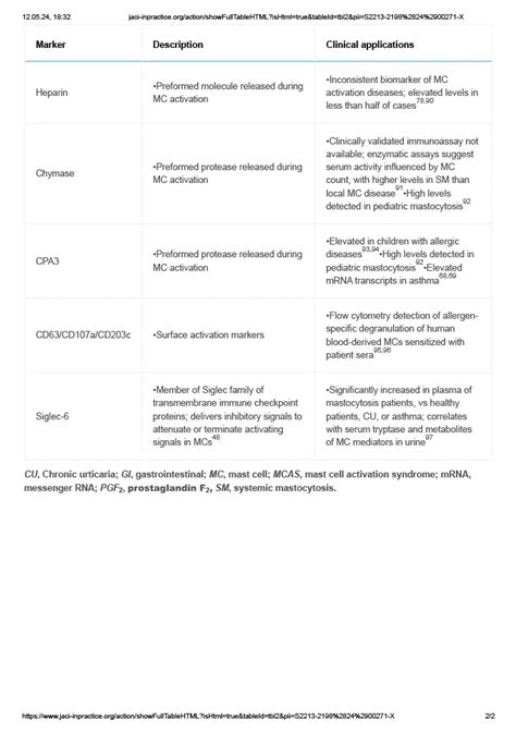 Overview Mast Cell Mediators Table Rmcas
