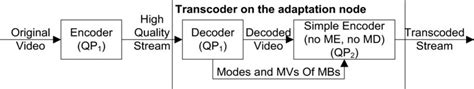 cpdt transcoding architecture for re quantization with mv and mode