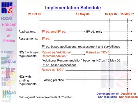 PPT Implementation Schedule PowerPoint Presentation Free Download ID 5945434