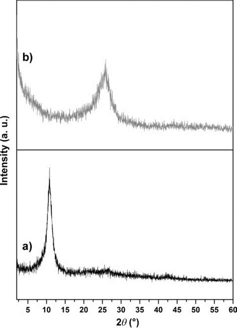 Xrd Spectra Of A Go And B Go‐copc Download Scientific Diagram
