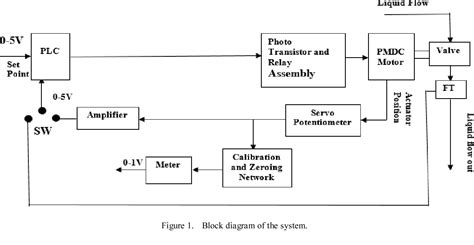 Figure 3 From Plc Based Flow Control System Using A Motor Operated