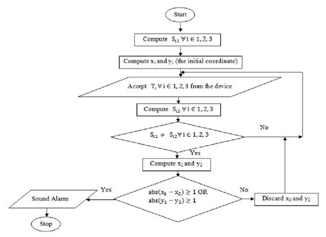Alarm Triggering Process Download Scientific Diagram