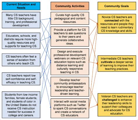 Cs For All Teachers Projects Theoretical Framework Download Scientific Diagram