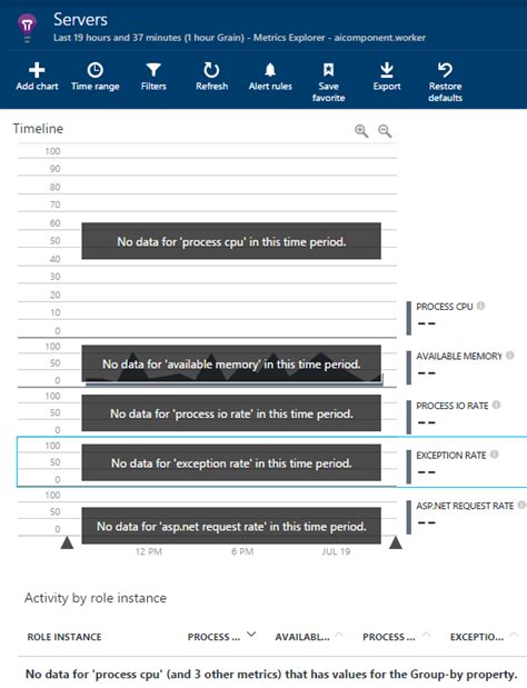 Azure Application Insights Process Cpu In Worker Role Stack Overflow