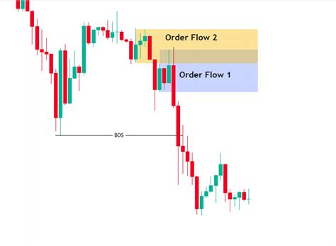 Ict Market Order Flow — Bullish Bearish Of And Re Entry Setup