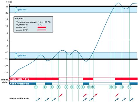 Poseidon Hysteresis Preventing False Alarms Hw