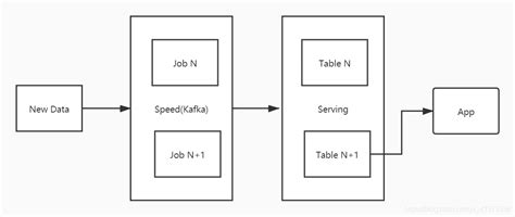 大数据篇：lambda架构和kappa架构（下）kappa架构实例 Csdn博客