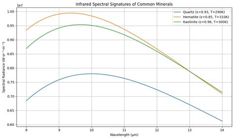Simulating Ir Signatures Of Minerals For Remote Sensing Prof Dr Muhammad Hassan Sayyad