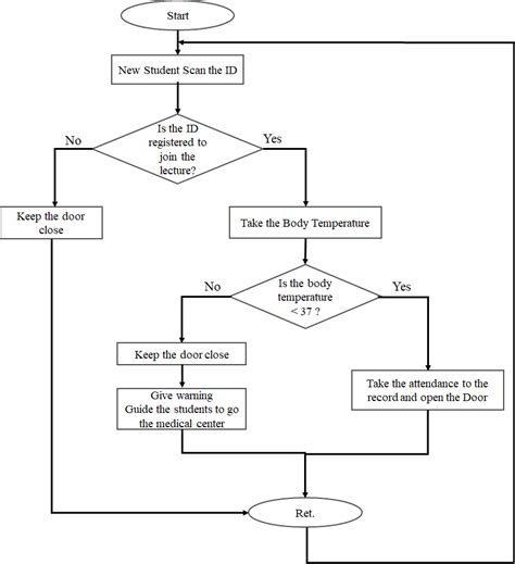 Flow Diagram For The Working Of The First Subsystem Download