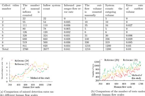Figure 31 From Detection Method Of Tourist Flow In Scenic Spots Based On Kalman Filter