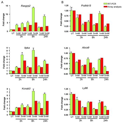 QPCR Analysis Of Select Genes Shown Are QPCR Data For Three Genes Download Scientific Diagram