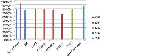 Survey Of Machine Learning Algorithms For Disease Diagnostic
