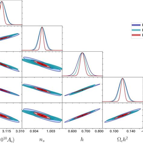 Constraints On The Cosmological Parameters Based On The Euclid Like