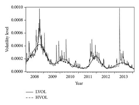 High And Low Frequency Volatility In Chinas Gold Futures Market Download Scientific Diagram
