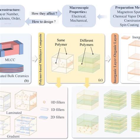 Pdf Recent Advances In Multilayer‐structure Dielectrics For Energy