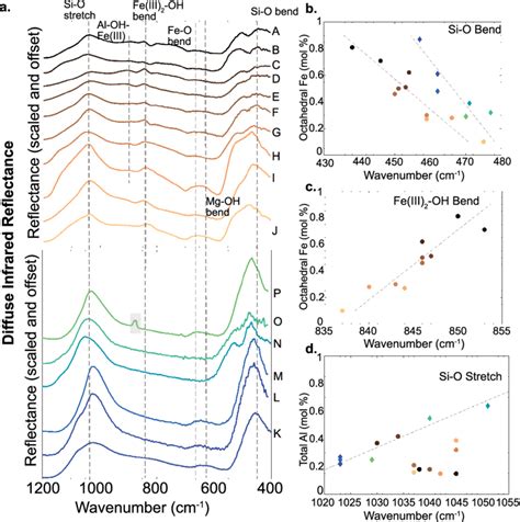 A Mid Infrared Diffuse Reflectance Spectra Of The Silicate Bending Download Scientific