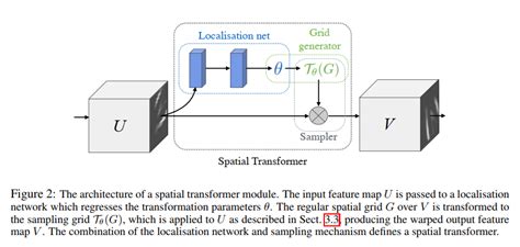 Spatial Transformer Networks Cugtyt