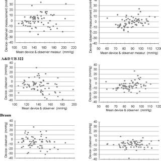 The Individual Differences Between Oscillometry Measurements Of Blood Download Scientific