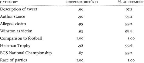 intercoder reliability download table