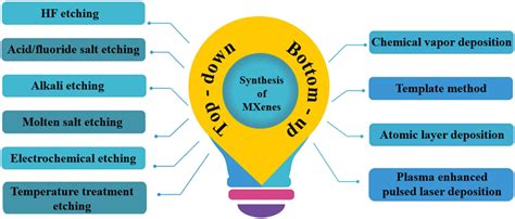 main top down and bottom up synthesis approaches of mxenes download