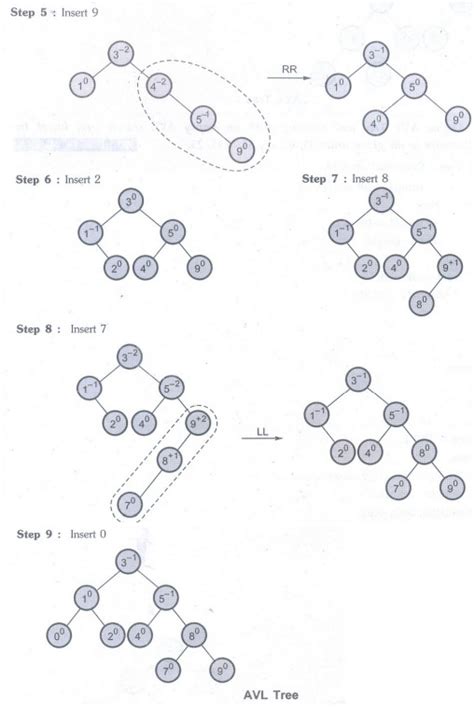 Avl Trees Definition Theorem Algorithm With Example C Programs Adt Data Structure