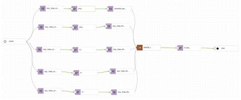 oci data integration — incremental data load by eloi lopes medium