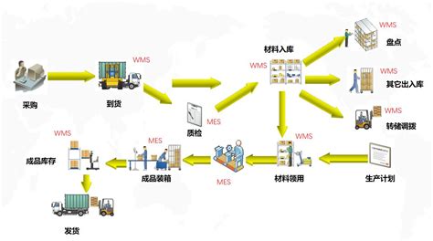 Wms系统，智能仓储系统