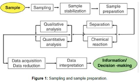 Journal Of Analytical And Bioanalytical Techniques Sample Preparation
