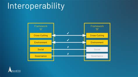 Interoperability Of ESRS GRI TCFD IFRS Reporting Frameworks