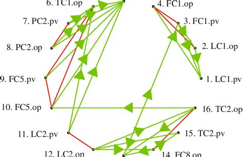 12 Causal Map Of 16 Oscillating Variables Via The Granger Causality Download Scientific Diagram