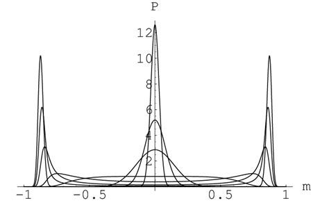 Transition From The Initial Paramagnetic State To The Mixture Of