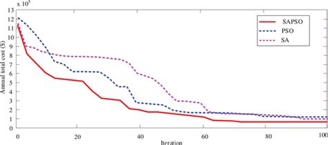 Convergence Curves Of Different Algorithms Download Scientific Diagram