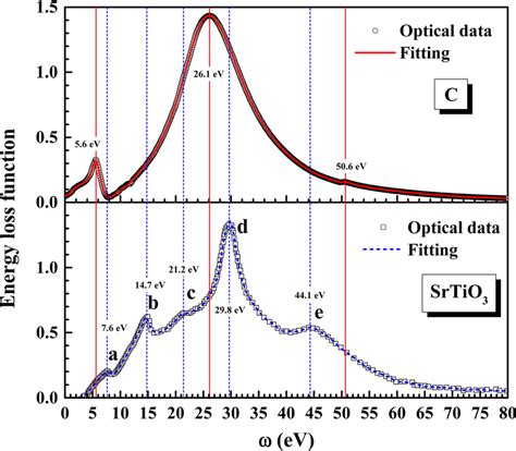 Comparisons Of The Optical Energy Loss Function Im À1ex Between
