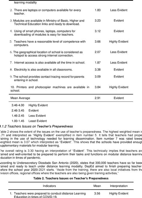 Table 2 From Teachers Issues And Concerns On The Use Of Modular