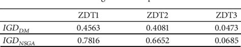 Table 2 From Ships Trajectory Planning Based On Improved Multiobjective Algorithm For Collision