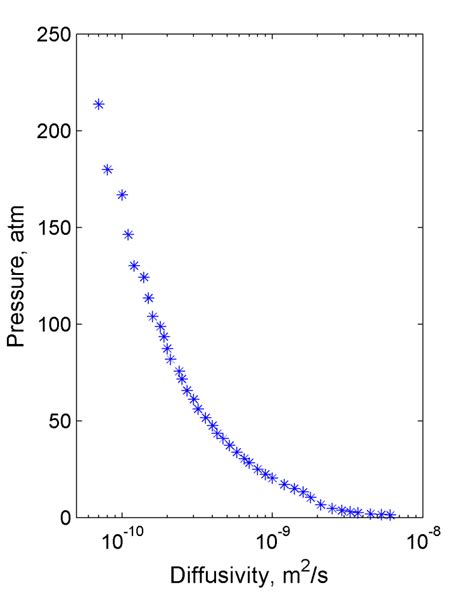 10 Influence Of The Effective Diffusivity Value On The Maximum Water