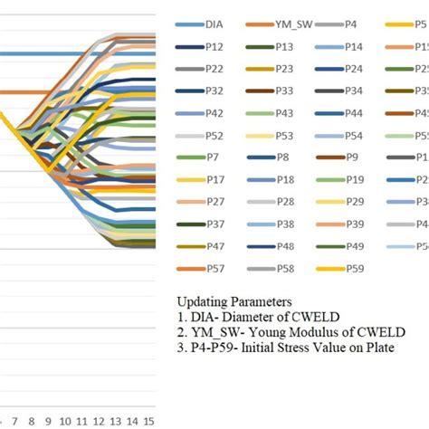 Graph Of The Normalized Values Of The Updating Parameters Vs Number Of