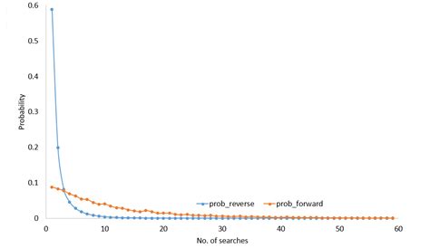 What Is The Fastest Way To Write An Even Number As The Sum Of Two