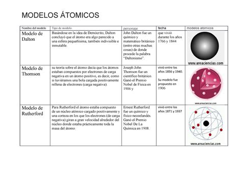 Modelos Atomicos Tabla Comparativa Modelos Átomicos Nombre Del